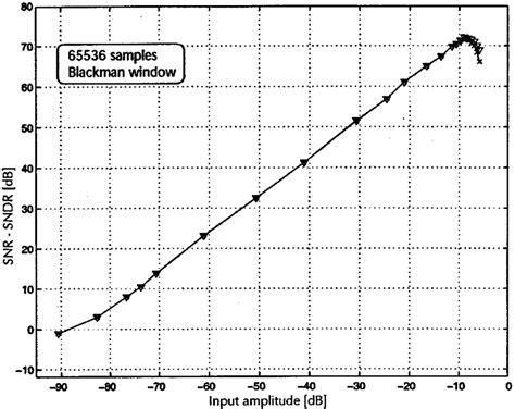 Snr And Sndr Versus Input Amplitude For F 214 Mhz Download