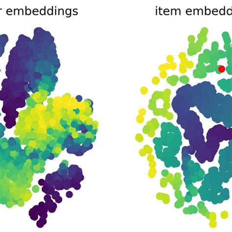 T Sne Van Der Maaten And Hinton 2008 Embedding Of Users And Items Download Scientific