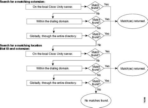 Networking In Cisco Unity Guide With IBM Lotus Domino Release Primary Location