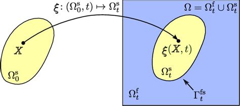 figure 1 from a sharp interface lagrangian eulerian method for rigid