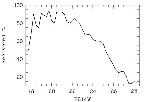 Percentage Of Recovered Objects Detection Threshold Of 18 In
