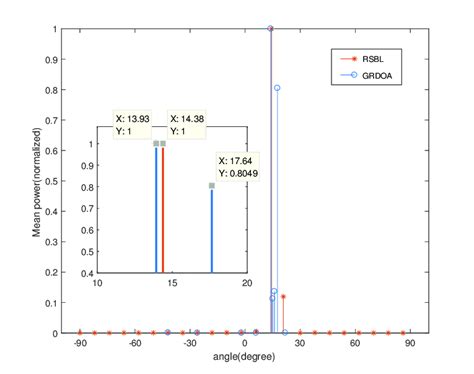 the spatial spectrum of grdoa and rsbl sources are from 14 and 17