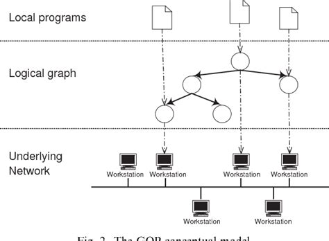 Figure 2 From A Framework For Architecting And High Level Programming