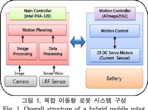 Figure 1 From Obstacle Avoidance Algorithm Of Hybrid Wheeled And Legged