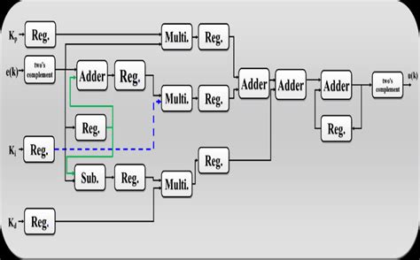 The Schematic Design Of The Adaptive Fpga Pid Controller Download