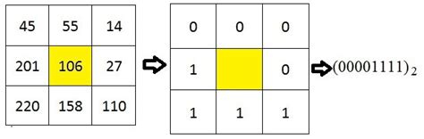 Computing Lbp Response From A Pixels Local Neighbourhood Download