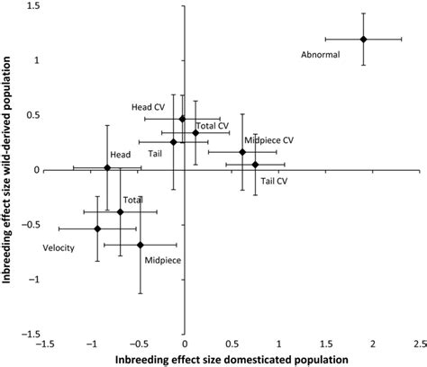 Comparison Of Inbreeding Effect Cohens D ± Se On Sperm Phenotypic Download Scientific
