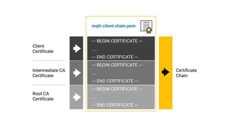 Securing Hivemq Broker Deployments With Intermediate Ca Certificates