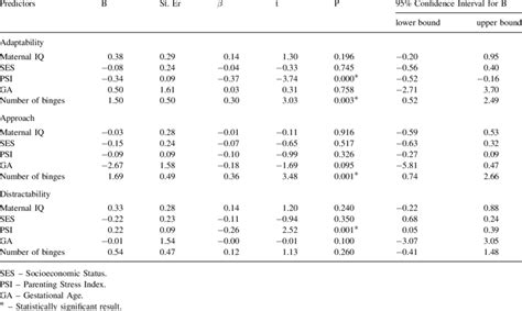 multiple regression predicting behavioral outcome download table