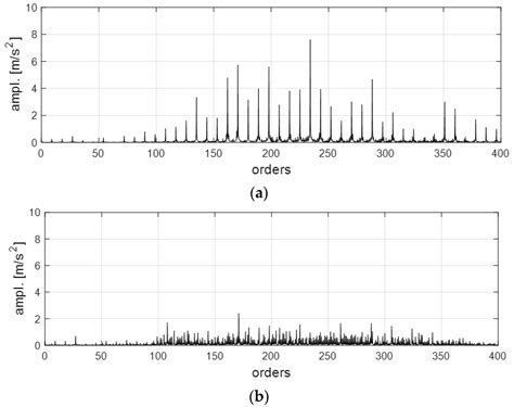 A Methodology Based On Cyclostationary Analysis For Fault Detection Of Hydraulic Axial Piston Pumps