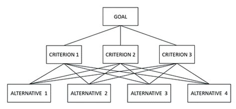 Hierarchical Structure Of The Problem Download Scientific Diagram