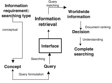 Information Retrieval Paradigm Source Jochmann Mannak Et Al 12 P Download Scientific