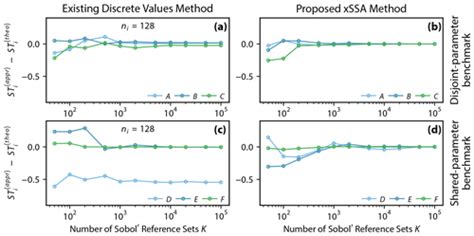 HESS Simultaneously Determining Global Sensitivities Of Model Parameters And Model Structure