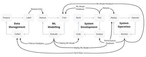 introduction to mlops bridging the gap between machine learning and