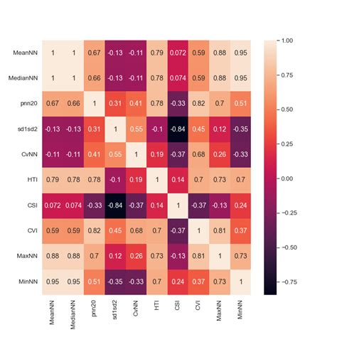 heatmap of correlation between all the hrv features averaged across 90