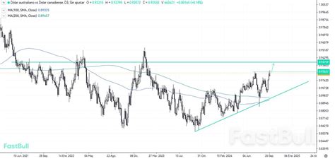 Economic Policy Divergence Could Lead To A Bullish Breakout Fastbull