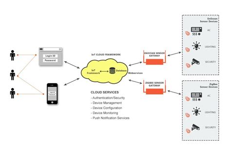 Zigbee Home Automation 65 Photo