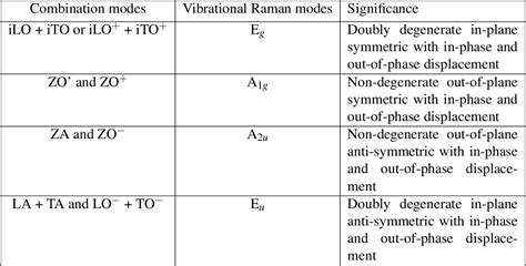 Table 1 From Probing Interlayer Interactions And Commensurate