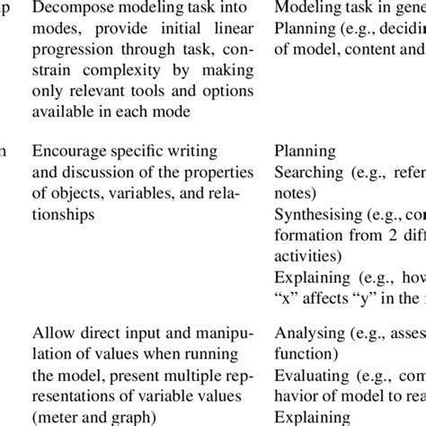 Sample Of Coding Scheme Activities Scaffolds Modeling Practices Download Table