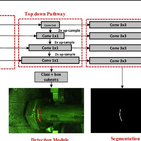 An Overview Of Proposed Defect Aux Net Architecture It Mainly Composed