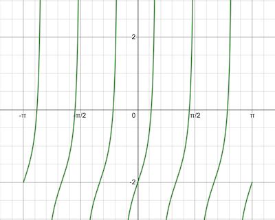 Graphing Tangent Functions Practice Algebra Practice Problems Study Com