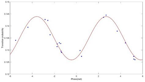 Interference Fringes After The Proposed Compensation The Blue Points