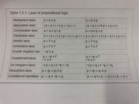 Solved Table Laws Of Propositional Logic Idempotent Chegg
