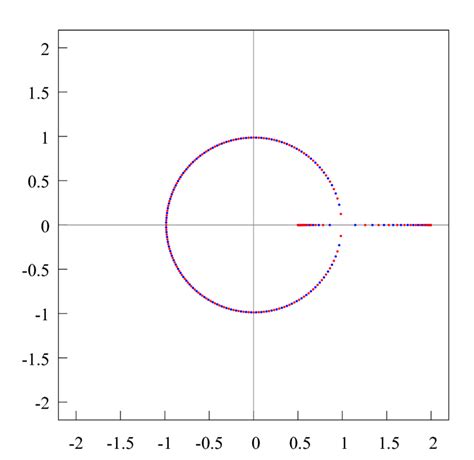 Numerical Zeros And Poles Distribution Of Two Point Padé Approximants