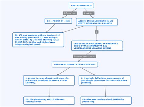 Past Continuous Mind Map