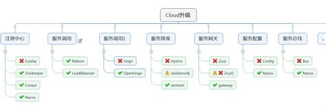 尚硅谷周阳老师 Springcloud第二季学习笔记尚硅谷springcloud第2季笔记 Csdn博客