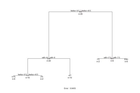 Univariate Regression Trees Applied Multivariate Statistics In R