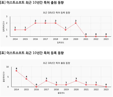 종목 분석 주가 급등 기술주 이스트소프트 특허현황 이코노믹데일리