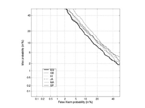 Det Curves For Each Language Download Scientific Diagram
