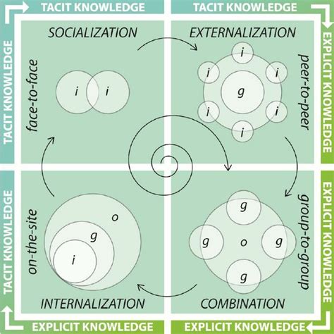 Knowledge Conversion In Ba New Knowledge Is Created In Cyclic Download Scientific Diagram