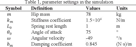 Table 1 From Semi Passive Walking Control Of Biped Robot With Muscle