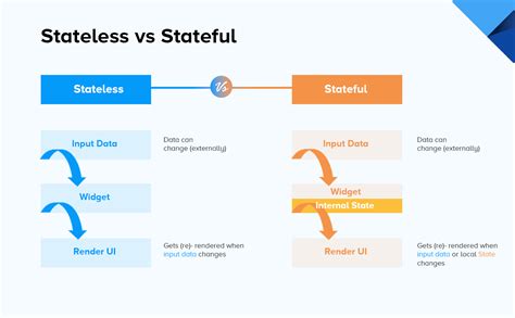 flutter difference between stateless and stateful widgets devops