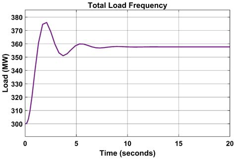 Load Frequency Control Using The Particle Swarm Optimisation Algorithm And Pid Controller For