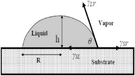 Principle Of Contact Angle Calculation Download Scientific Diagram