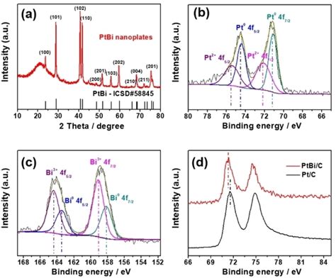 A Xrd Pattern Of Hexagonal Ptbi Nanoplates Red And Standard