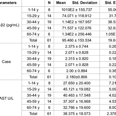 Number Mean Standard Deviations And Standard Errors For All Download Scientific Diagram