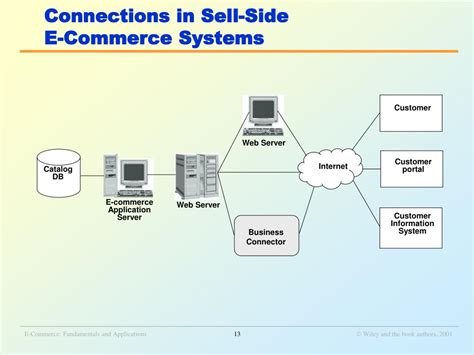 PPT E Commerce Fundamentals And Applications PowerPoint Presentation ID 6151446