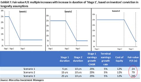 The Conventional DCF Method Undervalues Longevity Of A Business Marcellus