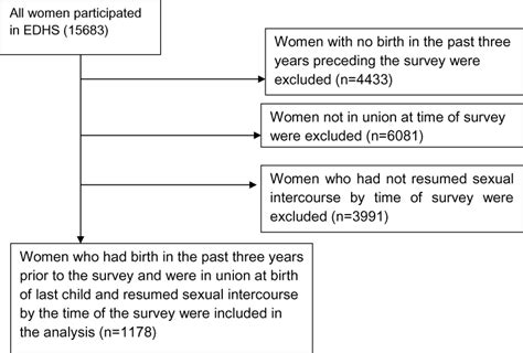 Survival Time To Modern Contraceptive Uses From The Resumption Of Sexu IJWH