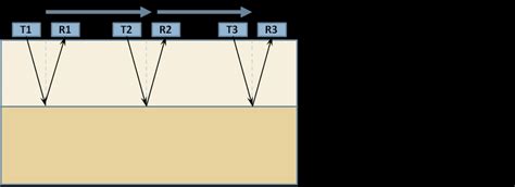 Common Offset Gather Co And Associated Profile Adapted From Reynolds Download Scientific