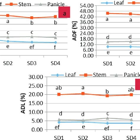 Effects Of The Sowing Date × Plant Part Interaction On The Ndf Adf