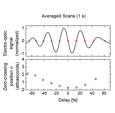 Field Resolved Optical Precision Metrology Leibniz Institut Für