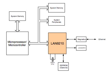 Full Featured Ethernet Controller EEWeb