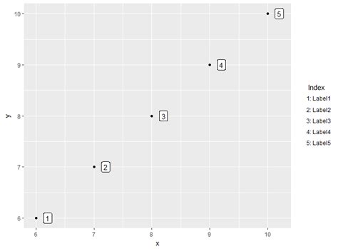 R Adding Index To Points In Ggplot Stack Overflow