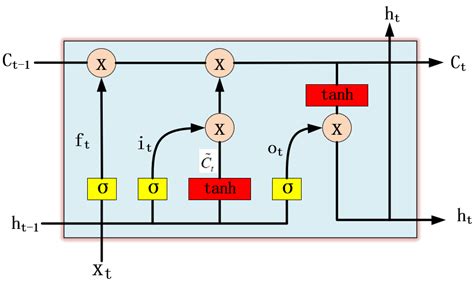 Entropy Free Full Text Neural Network Based Prediction For Secret