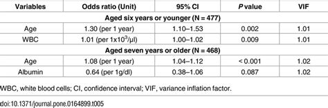 Multiple Logistic Regression Analysis And Associated Factors For